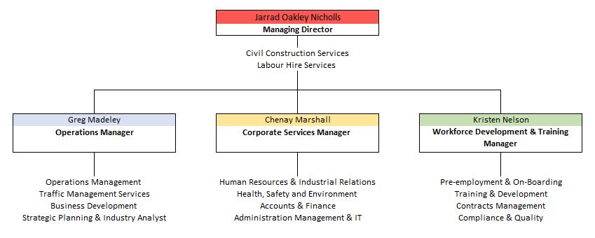 Corporate Structure » Oaks Civil Construction